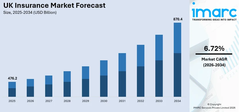 UK Insurance Market Outlook, Size & Statistics Report 2034