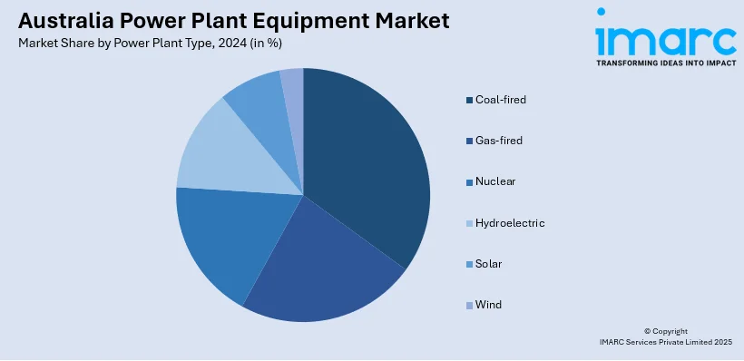 Australia Power Plant Equipment Market 2033