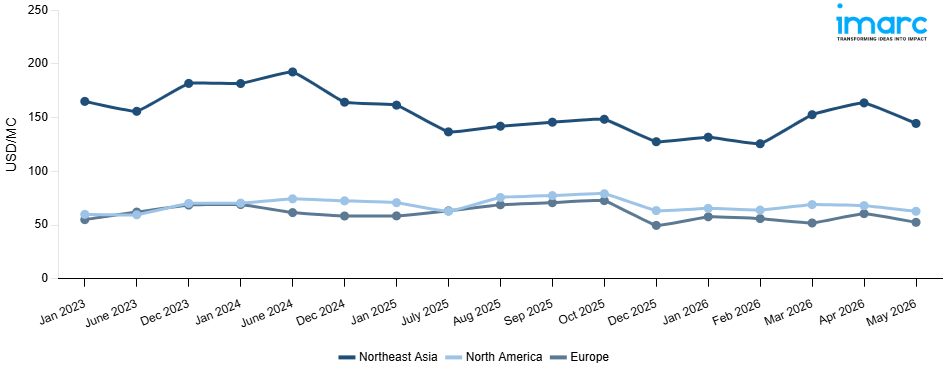 Helium (HNT) Price Index, Chart, Trend & Forecast 2026