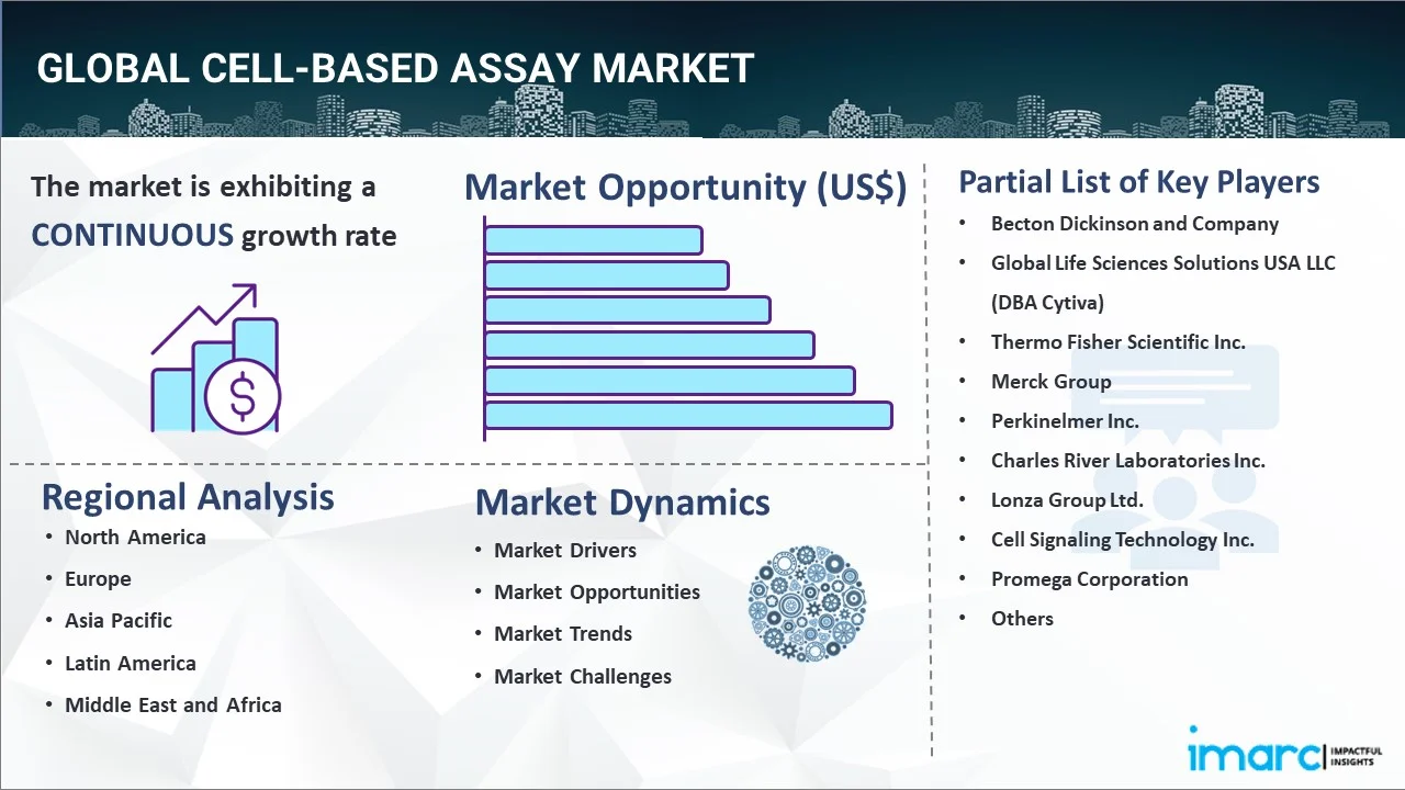 Cell-based Assay Market Size, Share Analysis Report, 2032