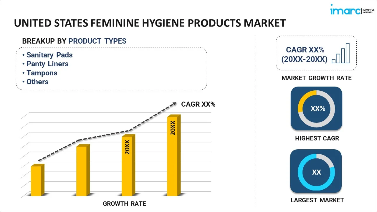 U.S. Feminine Hygiene Products Market Size, Share 2025-33