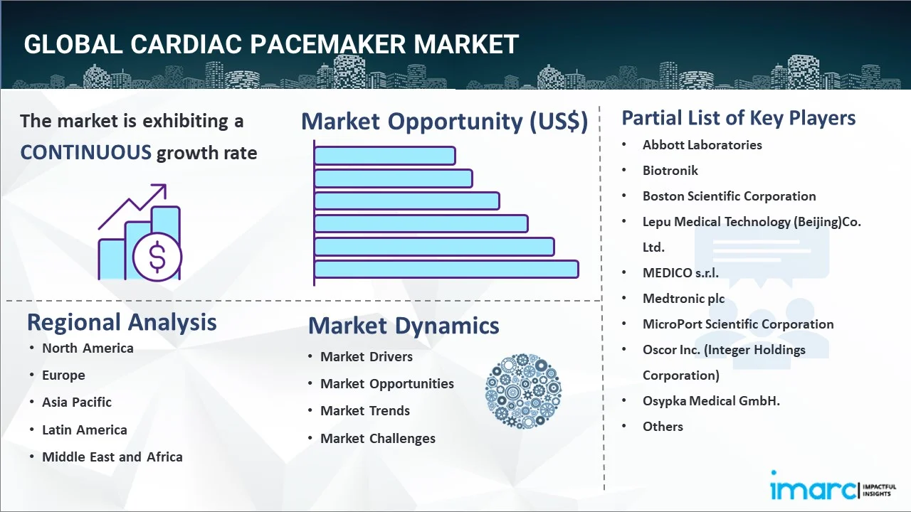 Cardiac Pacemaker Market Statistics - Size, Report 2032