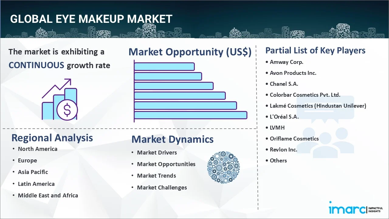 Eye Makeup Market Size, Industry Trends, Forecast 2024-32