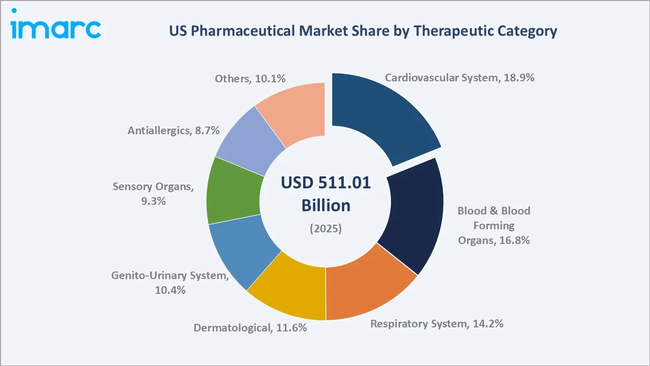 US Pharmaceutical Market Size Growth & Forecast to 2034