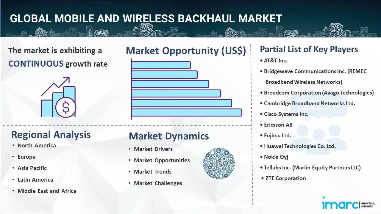 Mobile and Wireless Backhaul Market Size, Share 2024-32