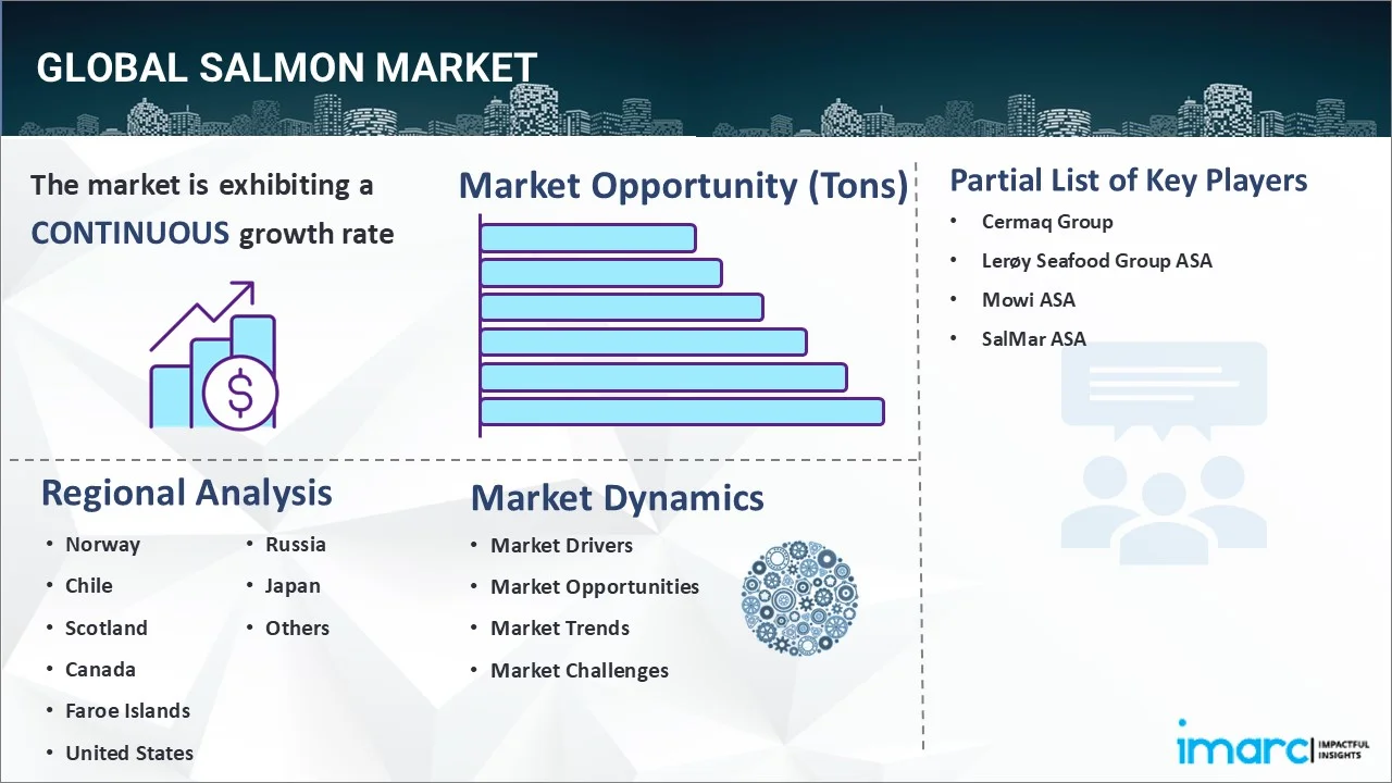 Salmon Market Size, Share & Trends Report 2025-2033
