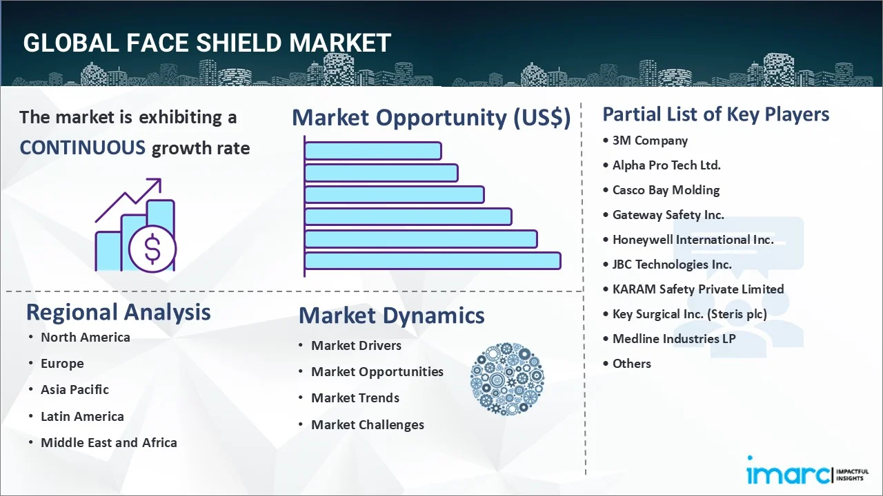 Face Shield Market Size, Share, Analysis Report 2024-2032