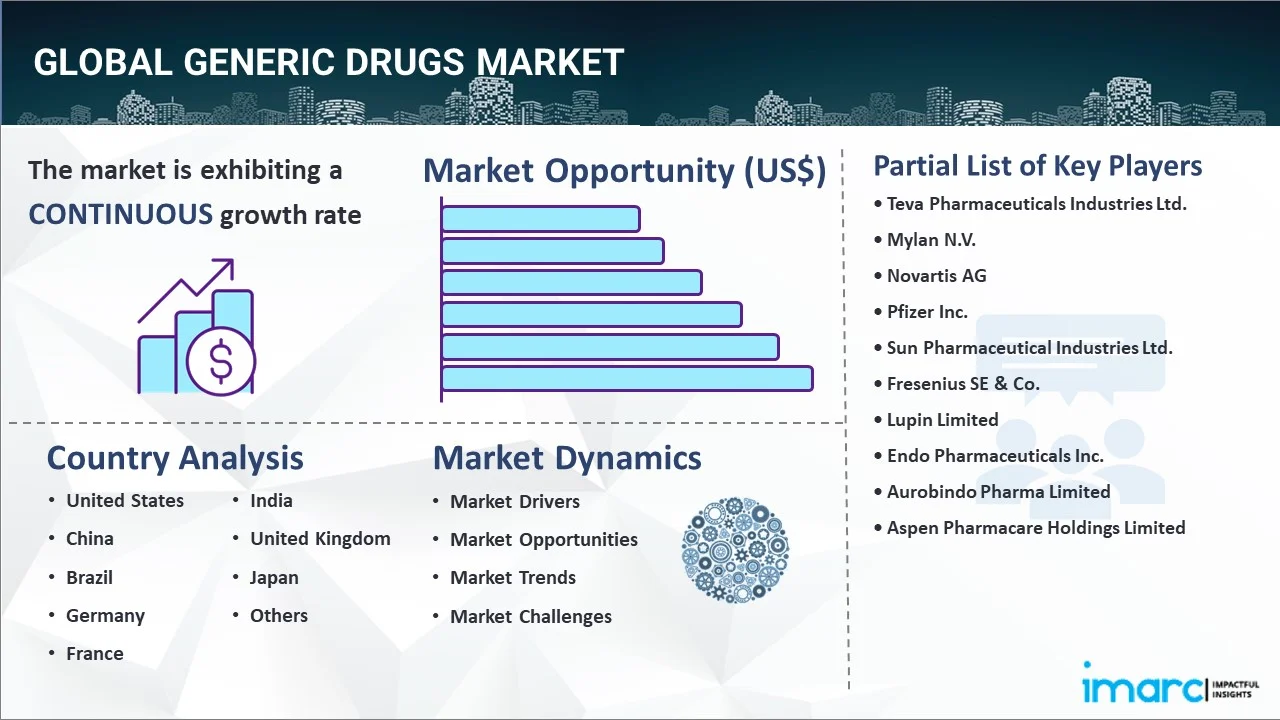 Generic Drugs Market Share | Size & Growth | Forecast 2032