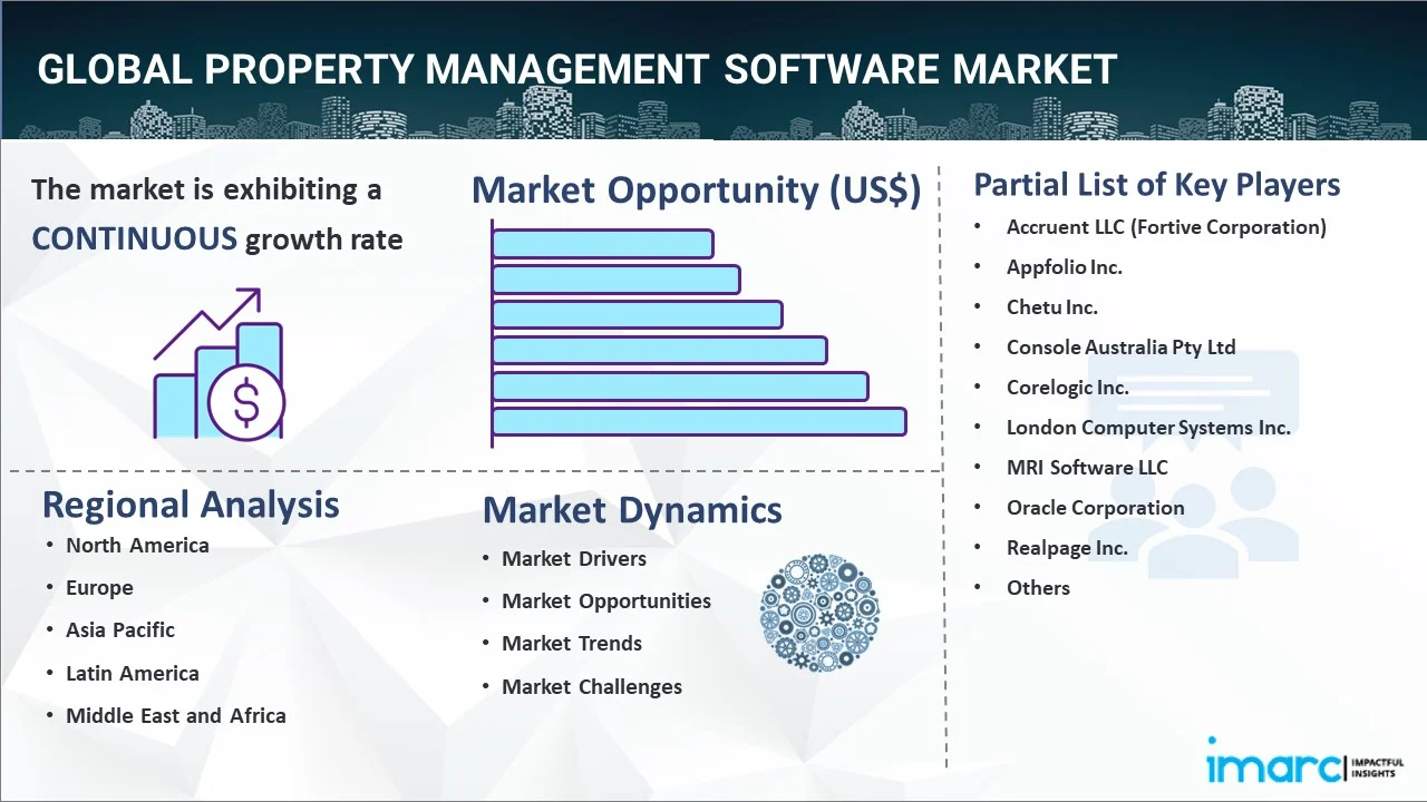 Property Management Software Market Size and Trends 2032