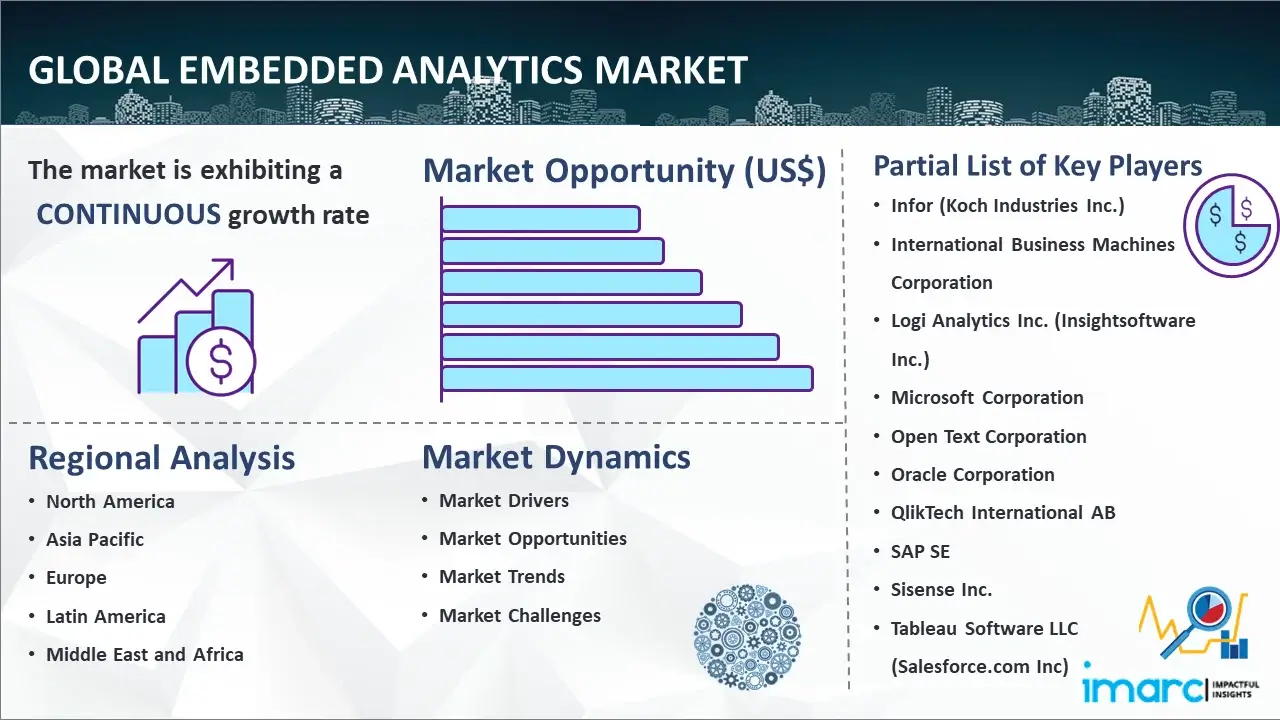 Embedded Analytics Market Size, Share and Analysis Report 2024-32