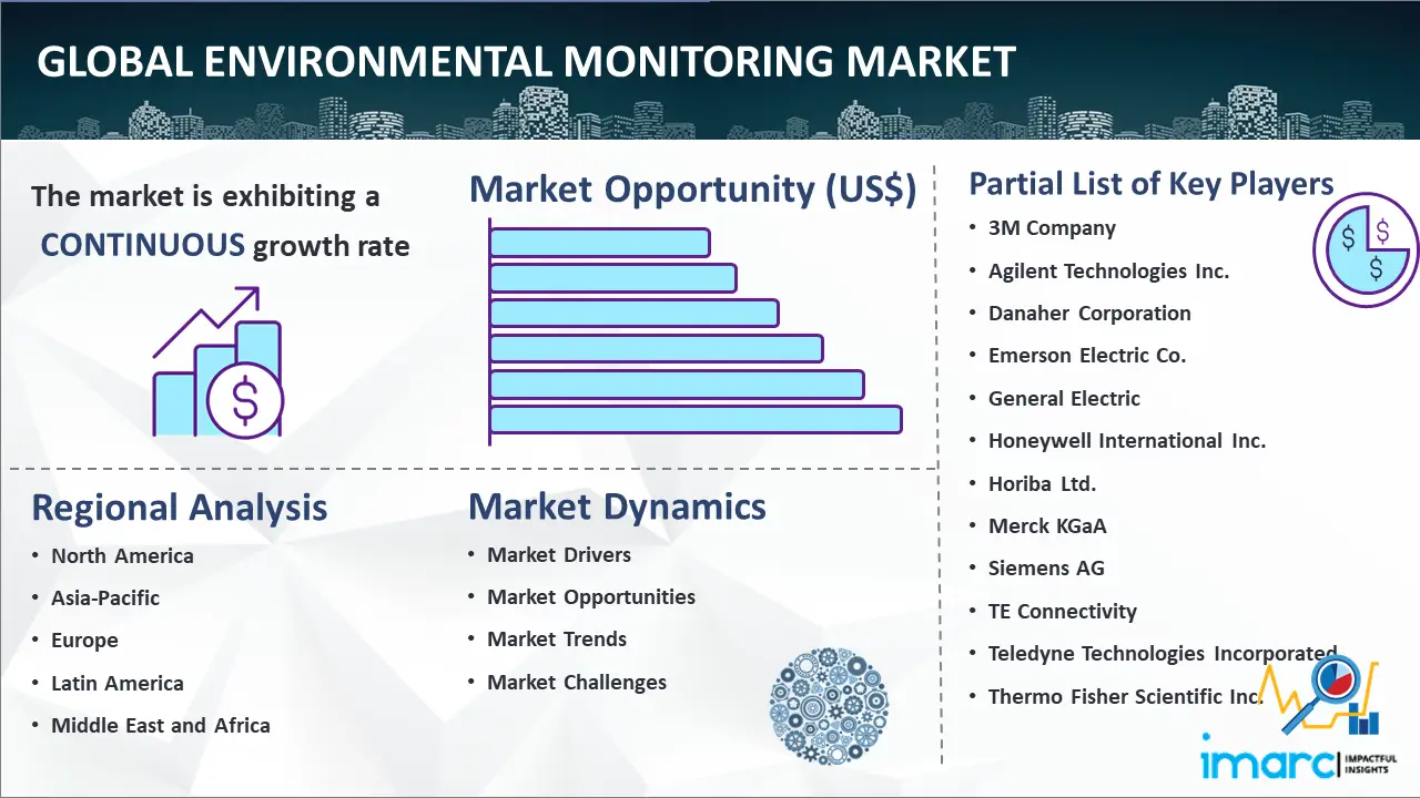 Environmental Monitoring Market Demand, Report 2024-2032