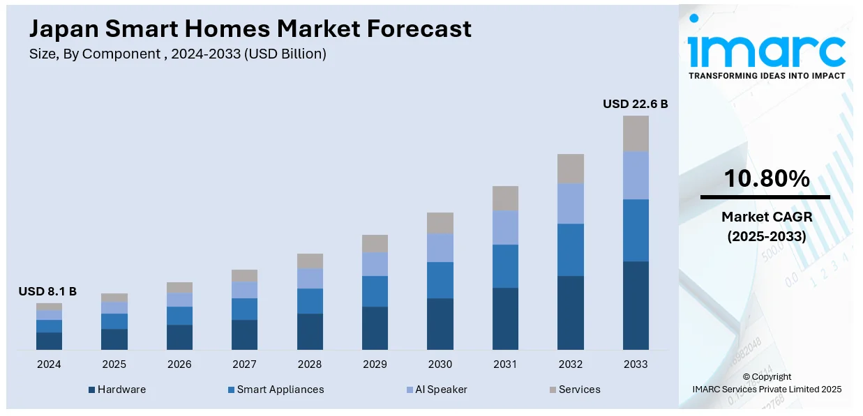 Japan Smart Homes Market 2033