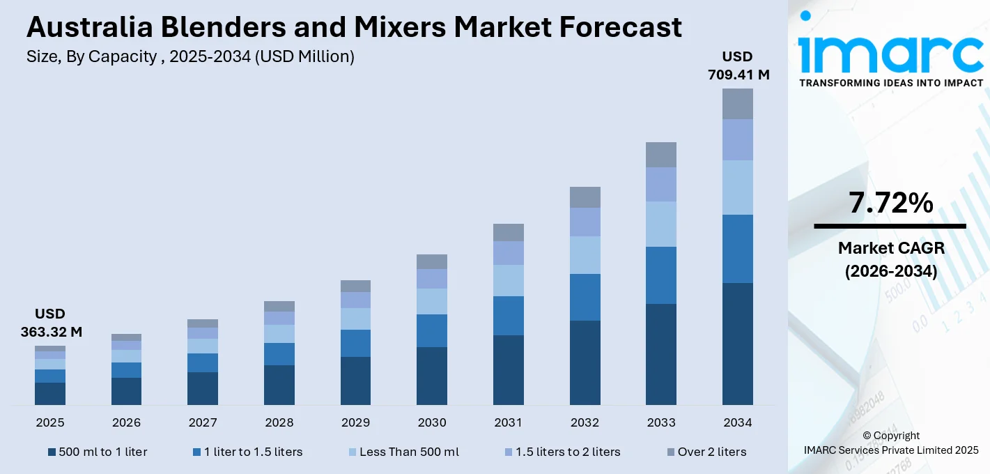 Australia Blenders and Mixers Market 2034 - IMARC Group