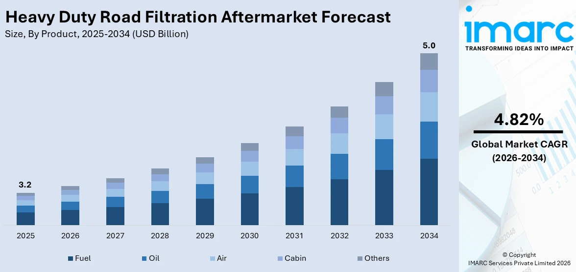 Heavy Duty Road Filtration Aftermarket Size & Report 2034