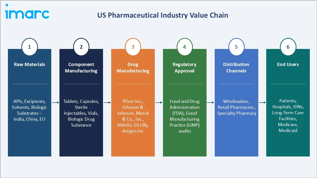 US Pharmaceutical Market Size Growth & Forecast to 2034