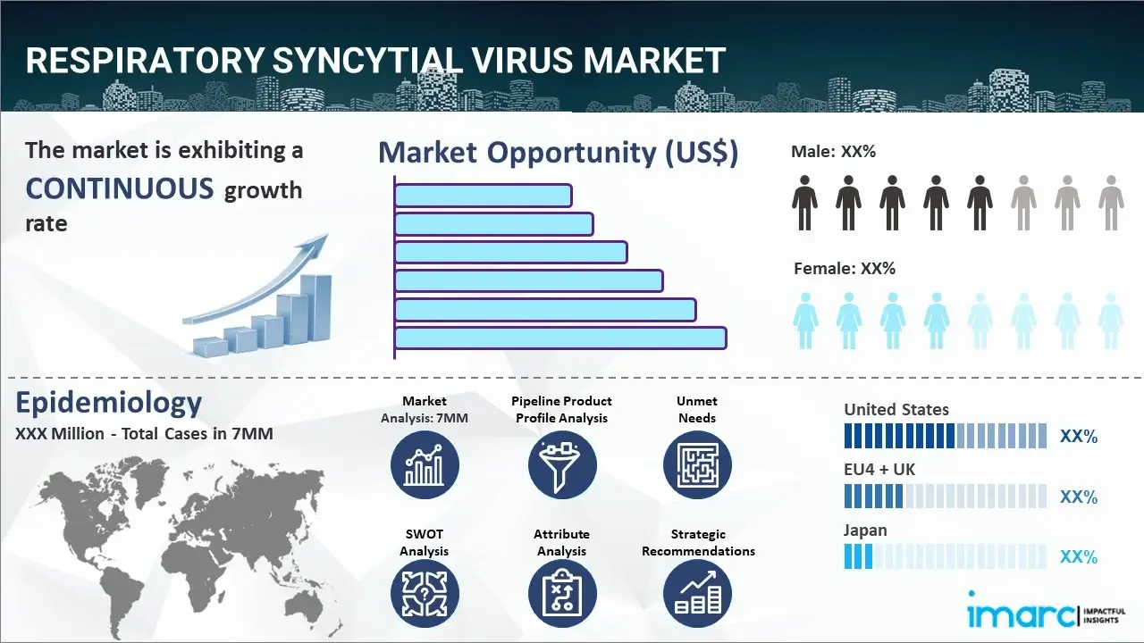 Respiratory Syncytial Virus Market Size, Trends and Forecast 2024-2034