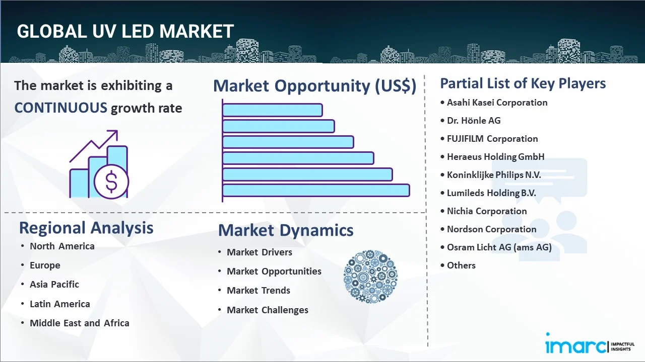 UV LED Market Size, Share, Trends Forecast 2024-2032