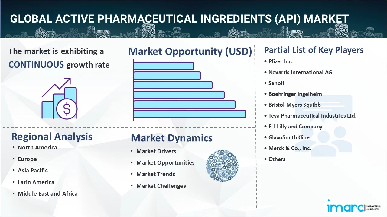 Active Pharmaceutical Ingredients [API] Market Size | 2033