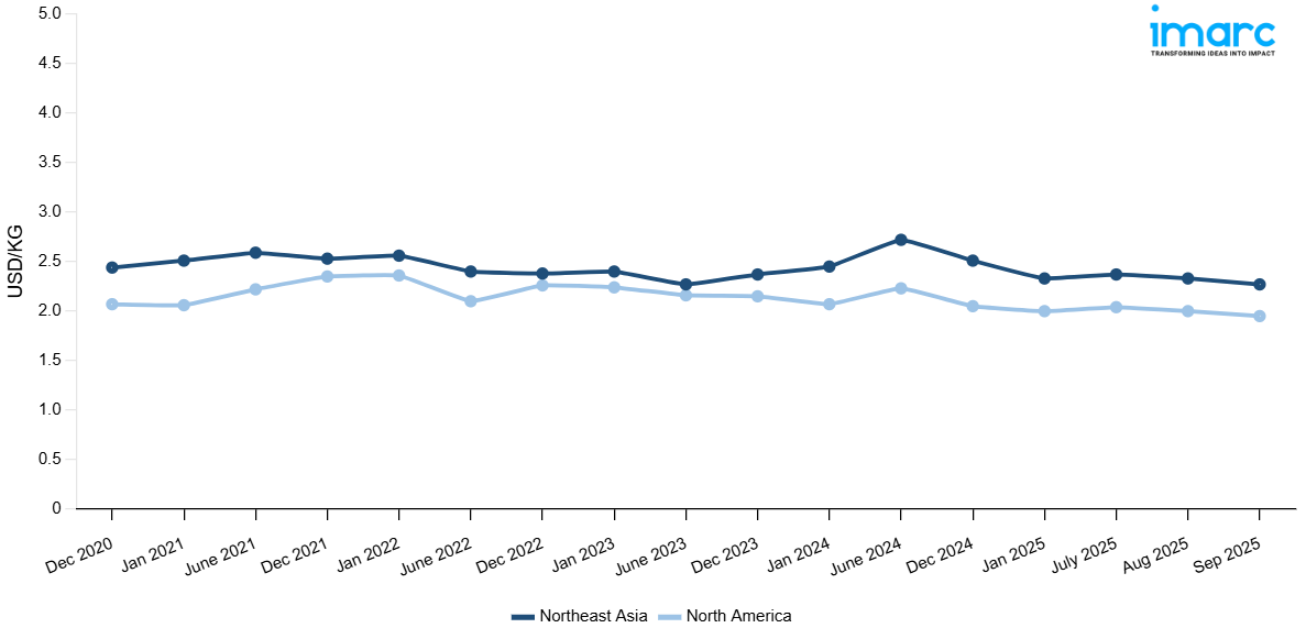 Lead Price Trend, Chart, Index and Forecast 2025