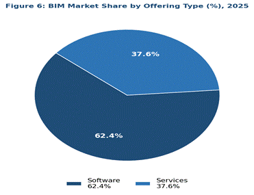 Building Information Modeling Market Size, Report, 2034