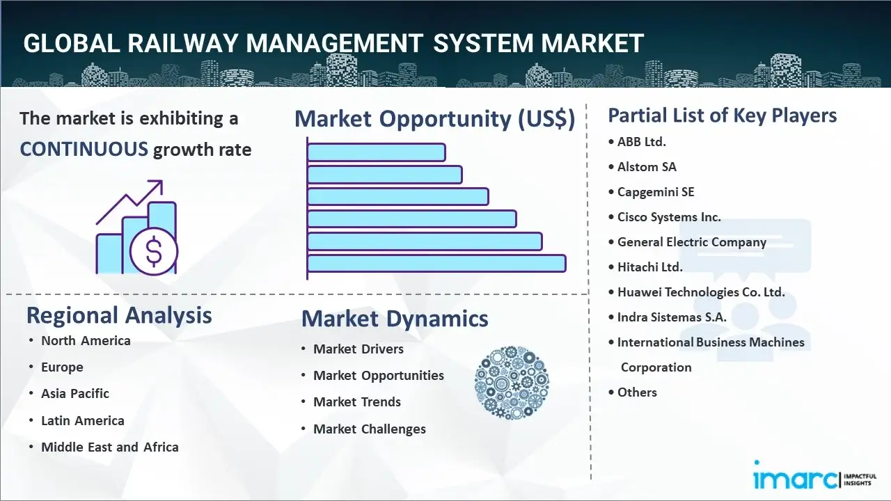 Railway Management System Market Share | Statistics [2032]