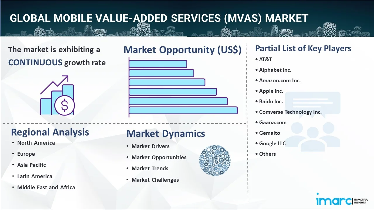 Mobile Value-Added Services Market Size, Trends & Forecast