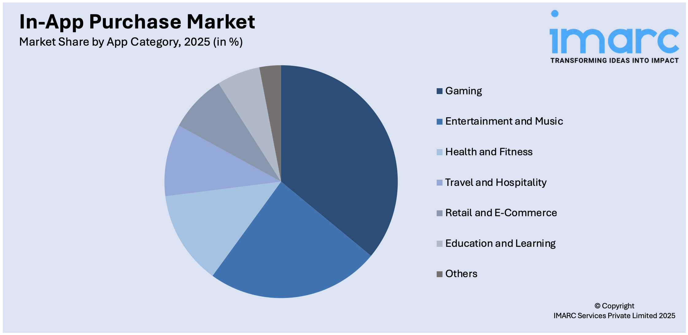 In-App Purchase Market Size, Share & Forecast to 2034