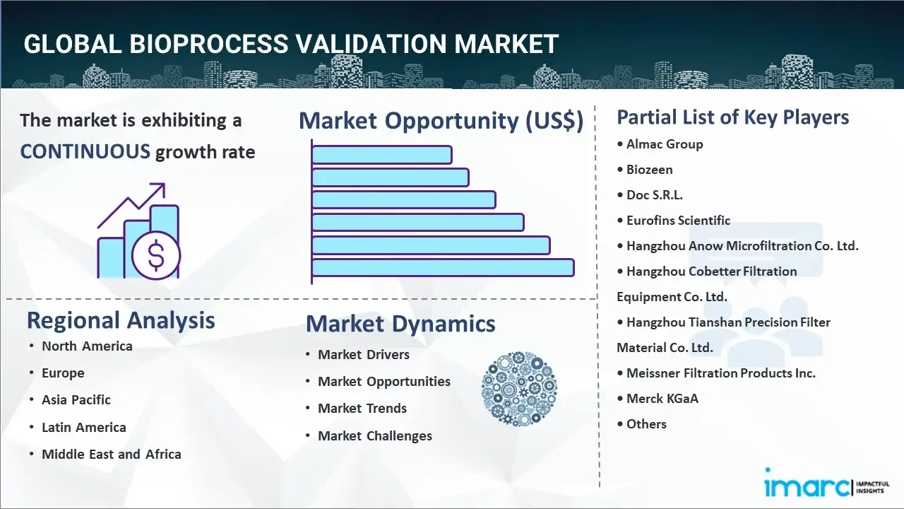 Bioprocess Validation Market Size & Share Analysis | 2032