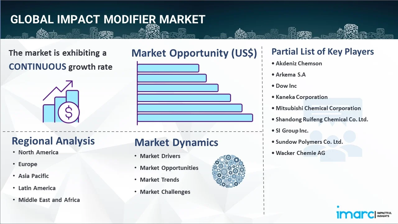 Global Impact Modifier Market Share, Trends | Report 2032
