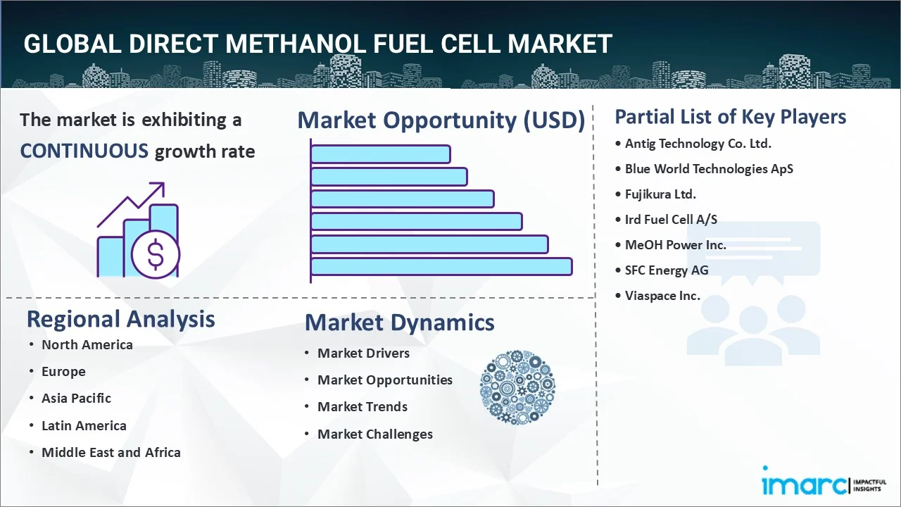 Direct Methanol Fuel Cell Market Size & Share Report, 2033