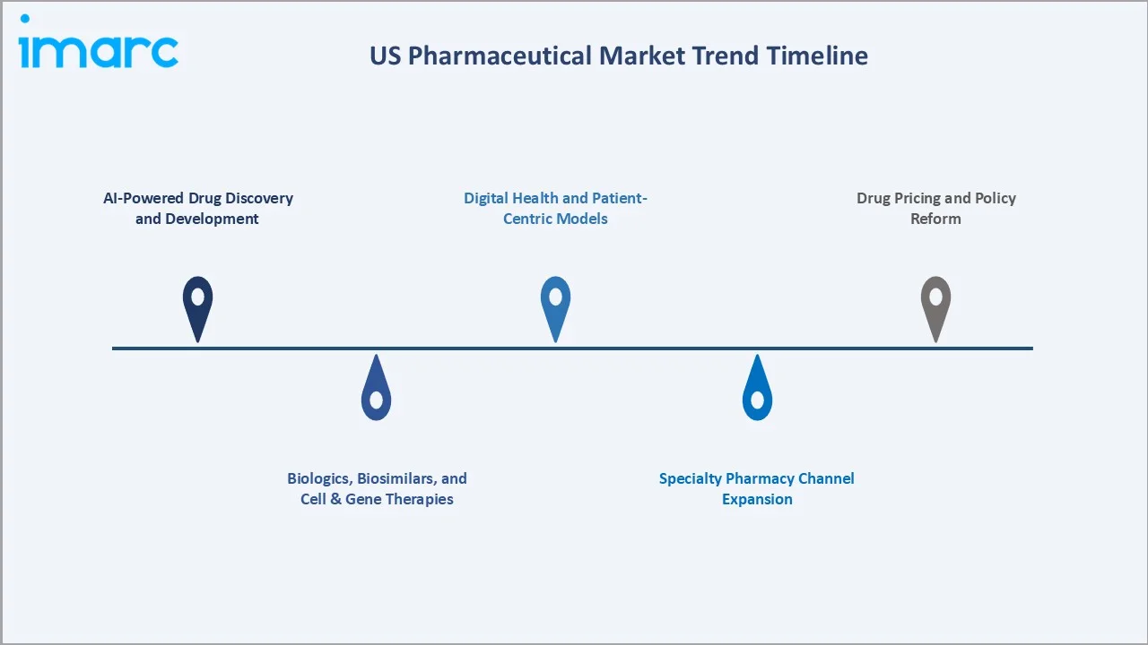 US Pharmaceutical Market Size Growth & Forecast to 2034