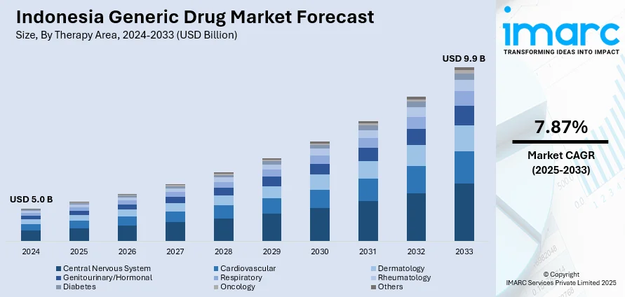 Indonesia Generic Drug Market Size, Share | Report 2033