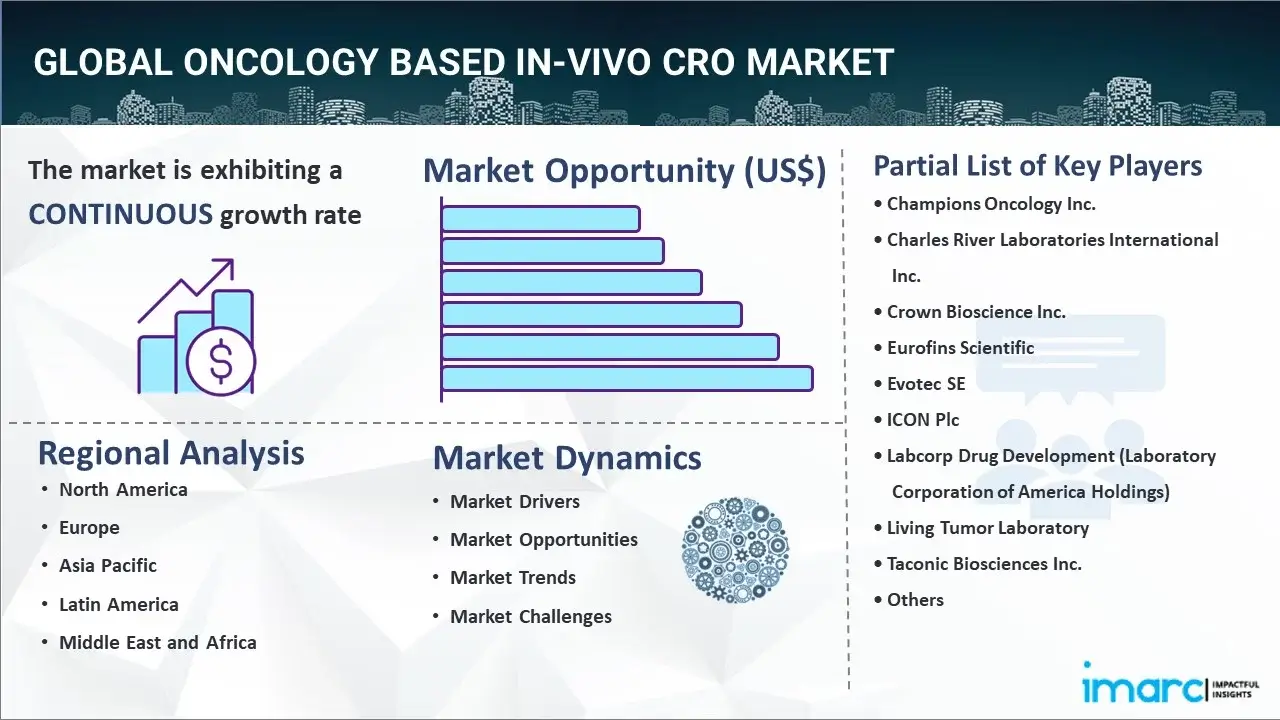 Oncology Based In-Vivo CRO Market Size, Report 2024-2032