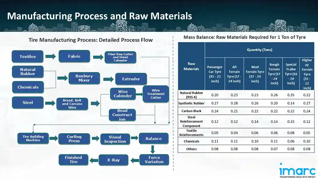 Tire Manufacturing Cost Modeling Framework | Case Study