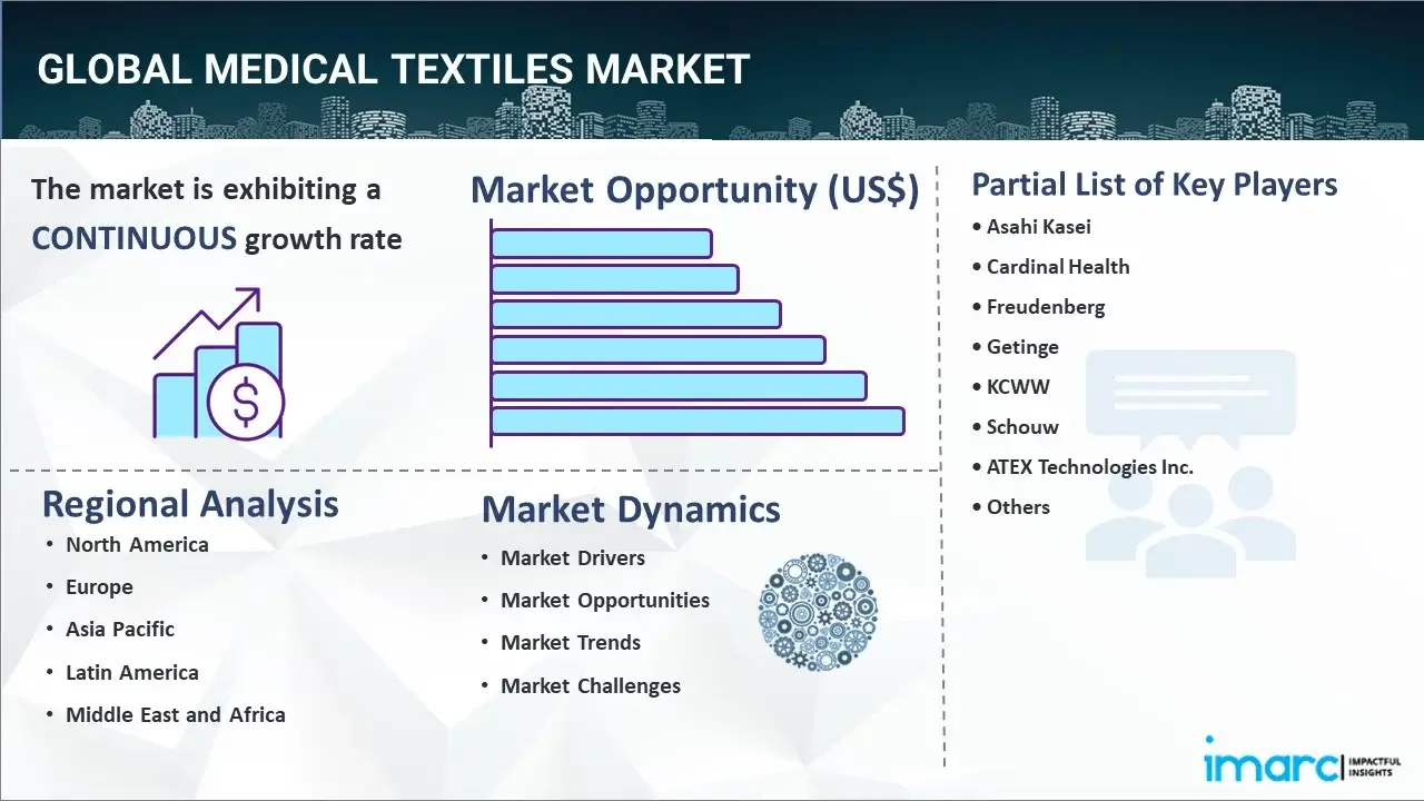 Medical Textiles Market Size, Share | Growth Report 2032