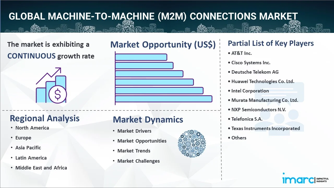 Machine-to-Machine Connections Market Size Report [2032]