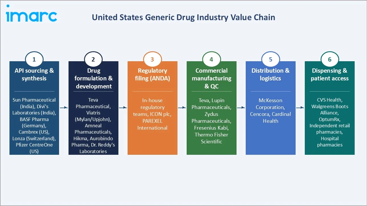 U.S. Generic Drug Market Size & Growth Report to 2034