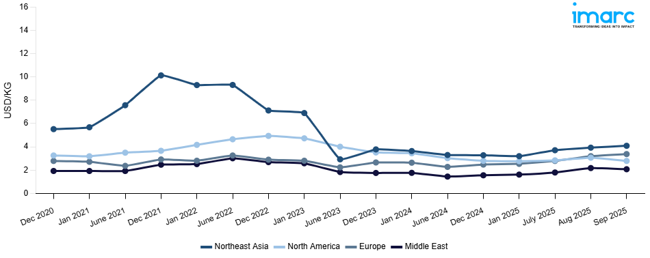 Bromine Price Index, Trend, Forecast | Bromine Prices Analysis