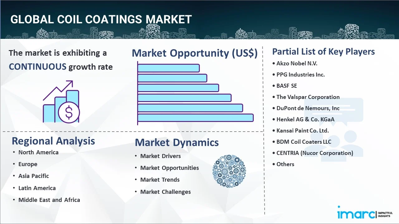 Coil Coatings Market Statistics | Industry Trends Report 2032
