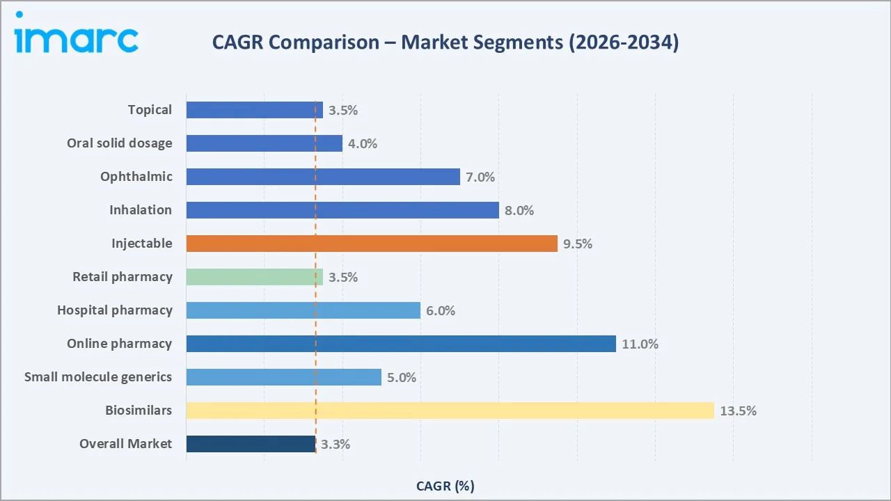 U.S. Generic Drug Market Size & Growth Report to 2034
