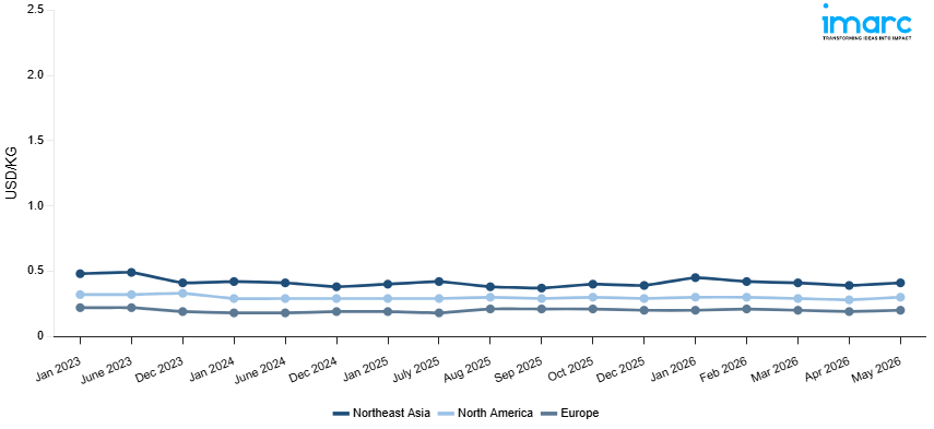 Corrugated Paper Prices May 2026 | Trend & Forecast