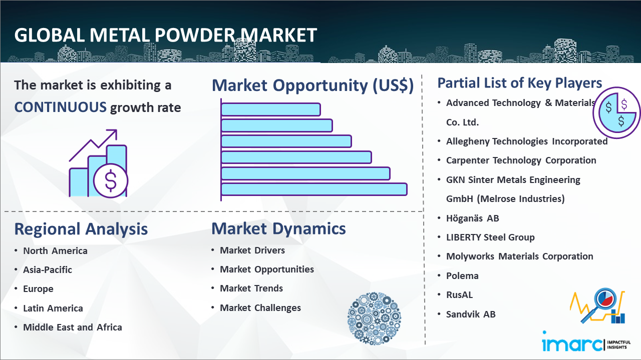 Metal Powder Market Size, Share, Trends | Overview 2032