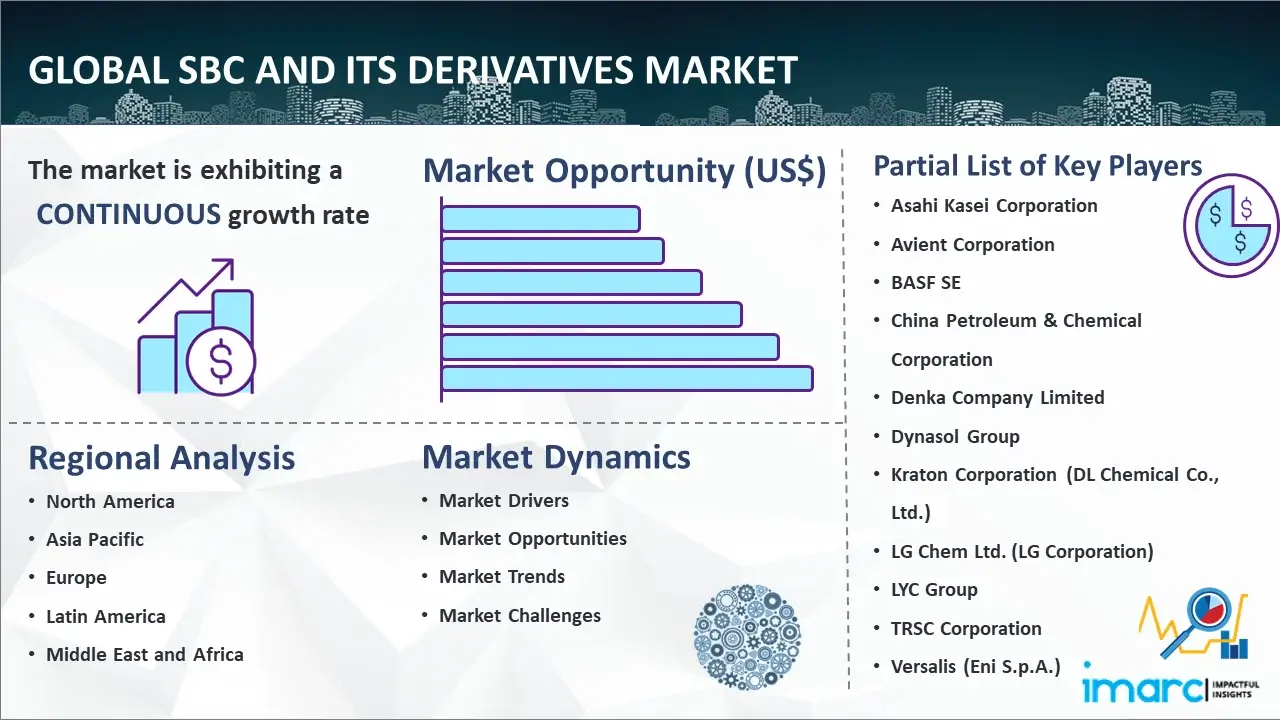 SBC and Its Derivatives Market Size, Report 2024-2032