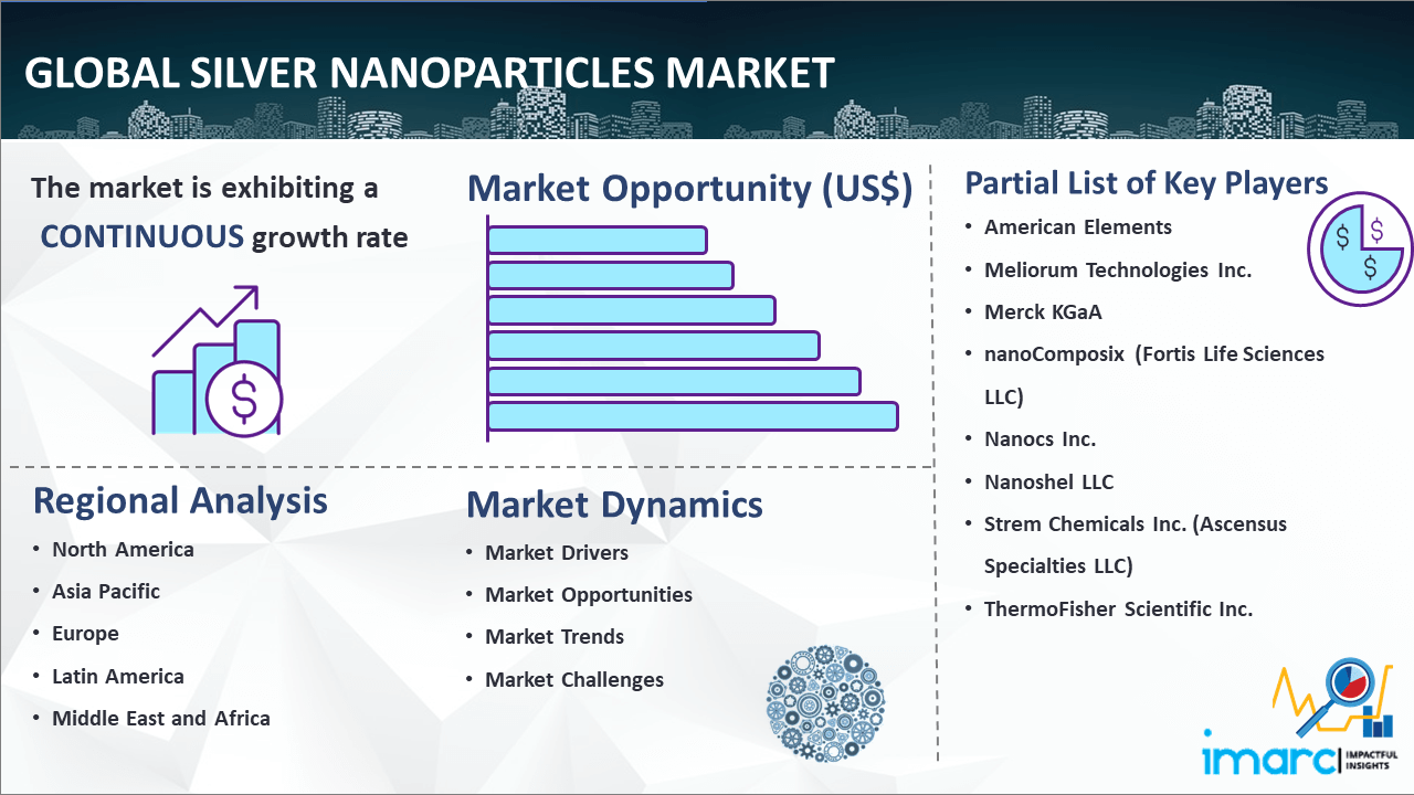 Silver Nanoparticles Market Size, Share Forecast 2024-32