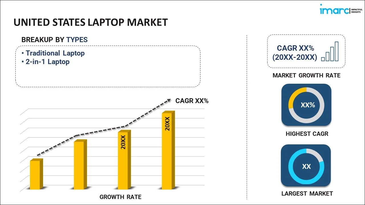U.S. Laptop Market Size, Share, Growth, Forecast 2025-33