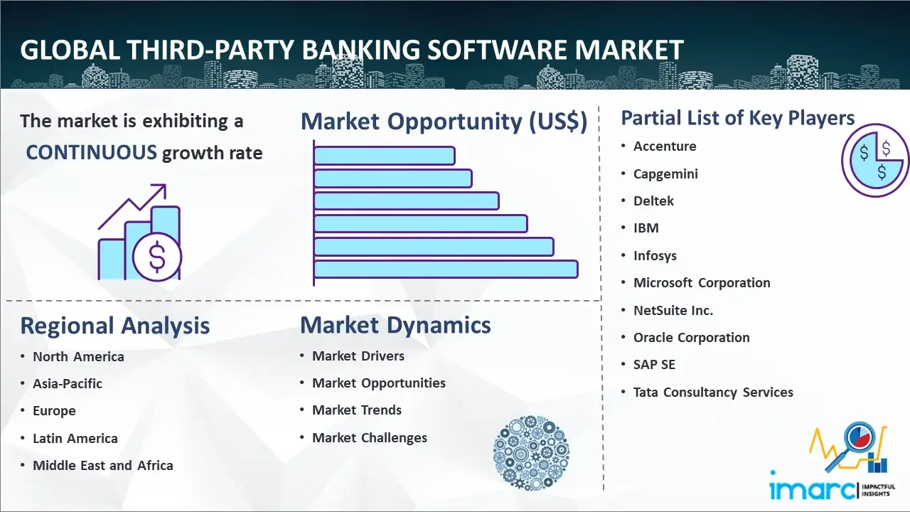Third-party Banking Software Market Size, Trends, Analysis, 2032