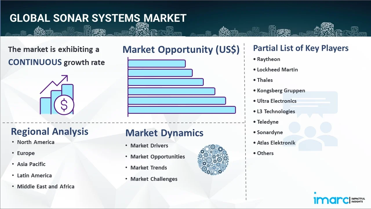 Sonar System Market Size, Share and Growth Report 2032
