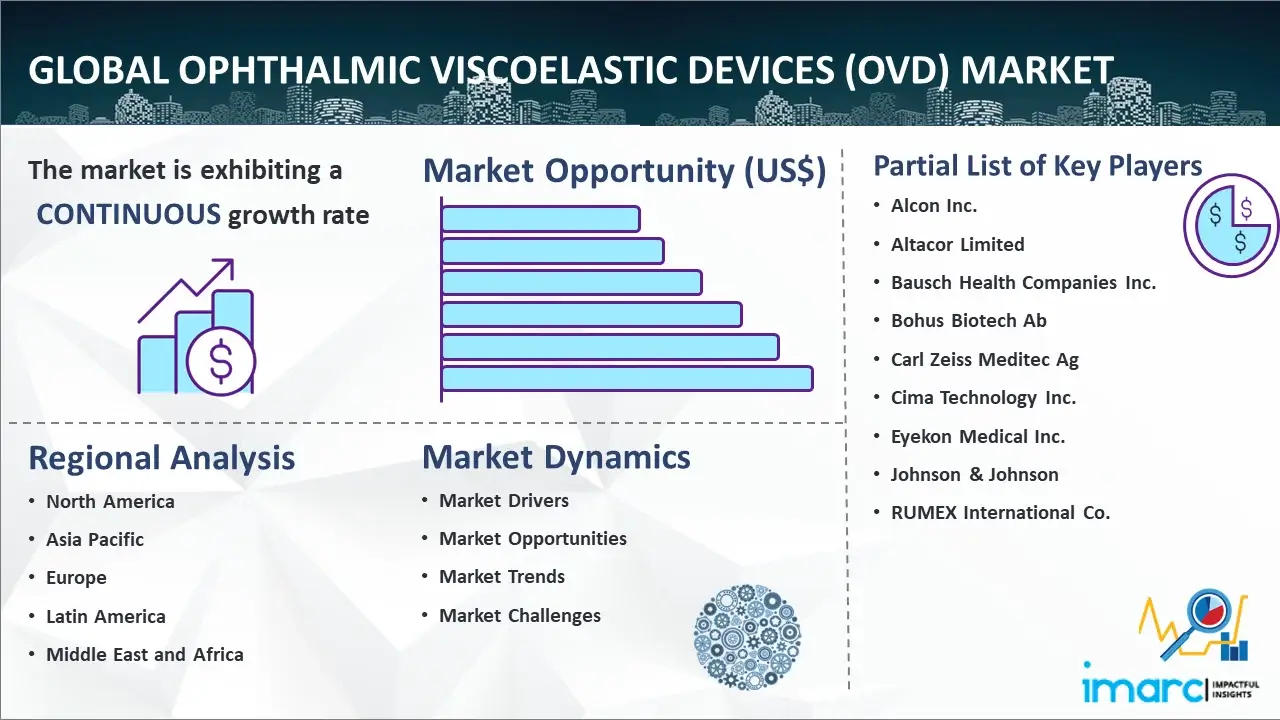OVD Market - Industry Size | Share Analysis | Forecast 2032