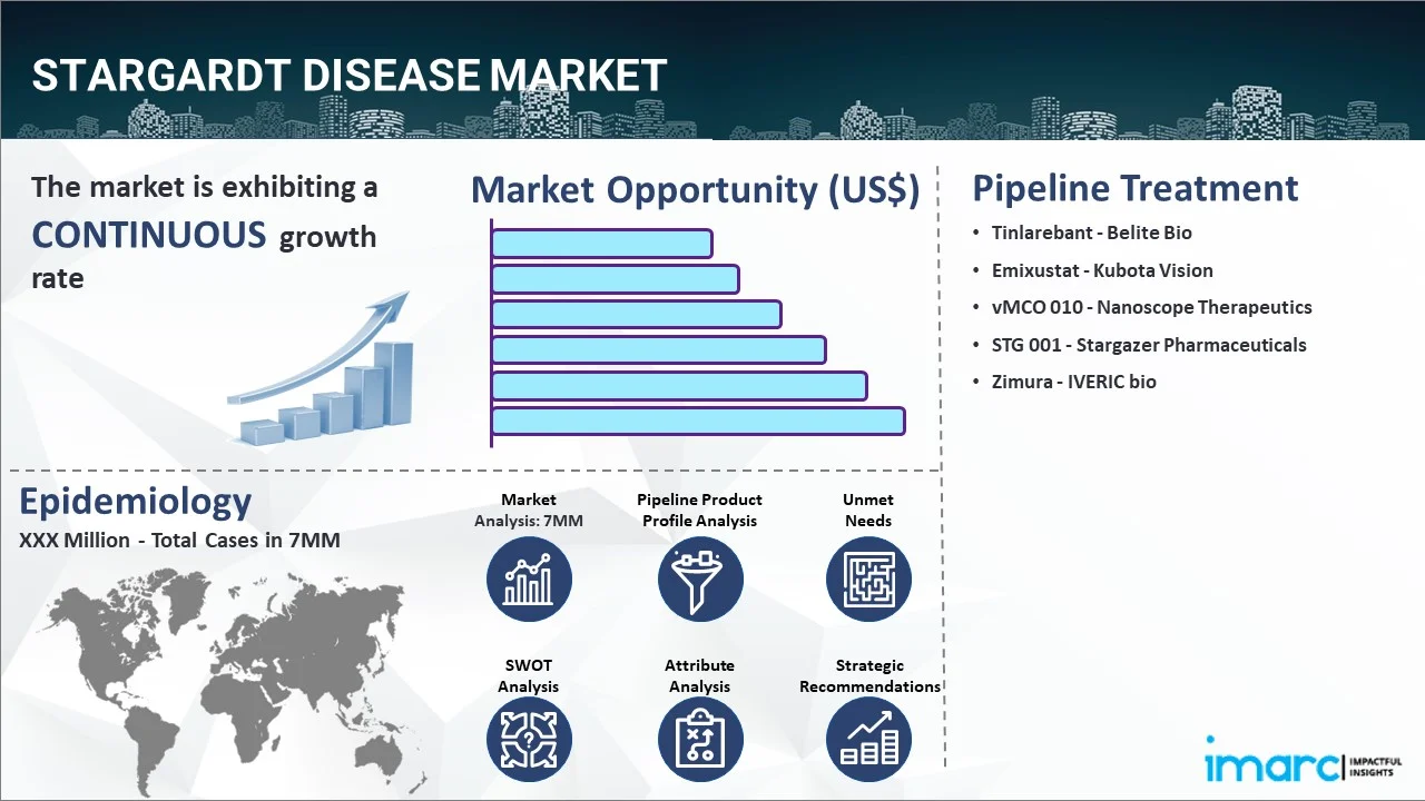 Stargardt Disease Market Size, Share & Trends by 2034