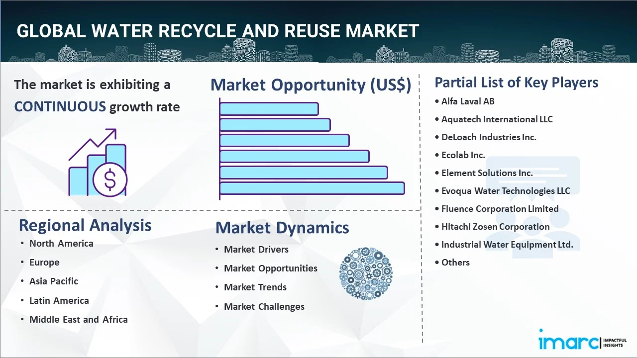 Water Recycle and Reuse Market Size, Growth | Report 2032